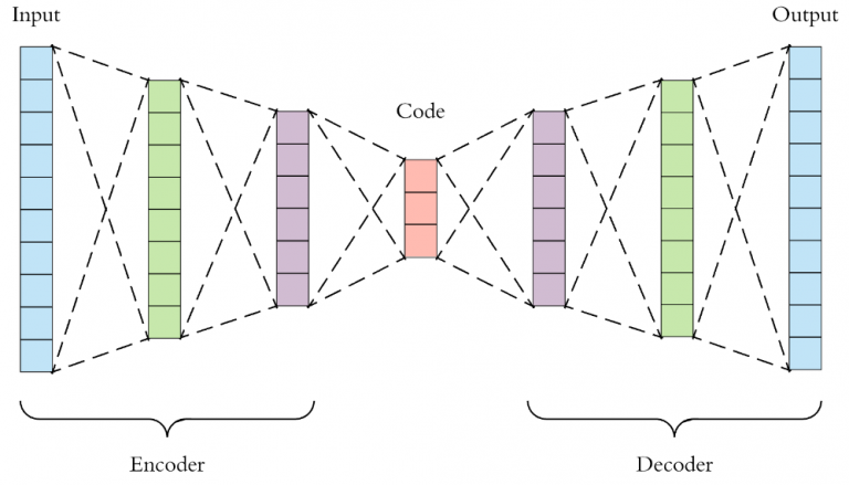 编解码器（encoder Decoder） 图神经网络公社