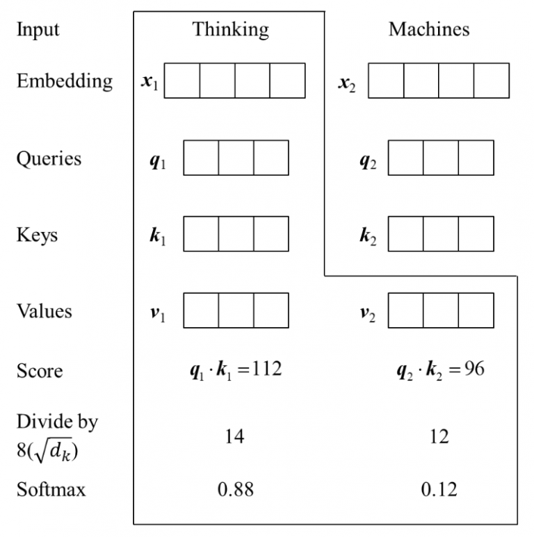 Attention进阶史（MHA, MQA, GQA, MLA） – 图神经网络公社