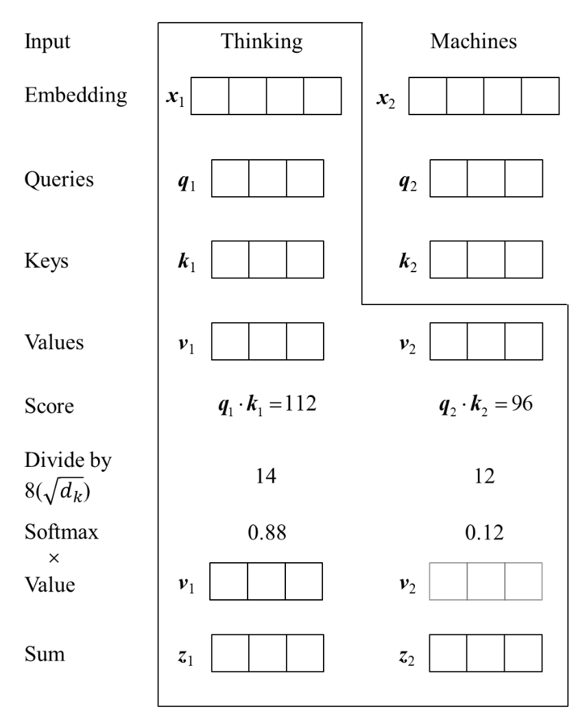 Attention进阶史（MHA, MQA, GQA, MLA） – 图神经网络公社