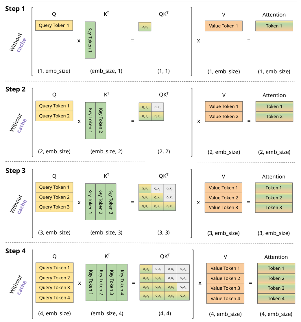 Attention进阶史（MHA, MQA, GQA, MLA） – 图神经网络公社
