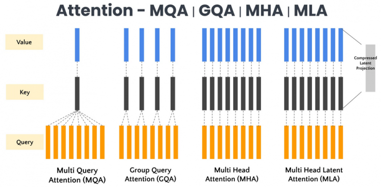 Attention进阶史（MHA, MQA, GQA, MLA） – 图神经网络公社