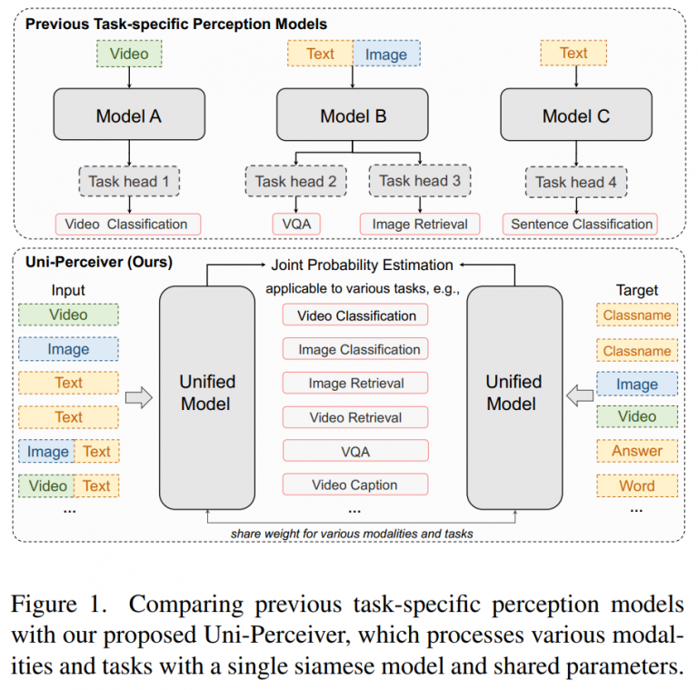Uni-Perceiver系列: 基于双编码器的多模态通用模型 – 图神经网络公社