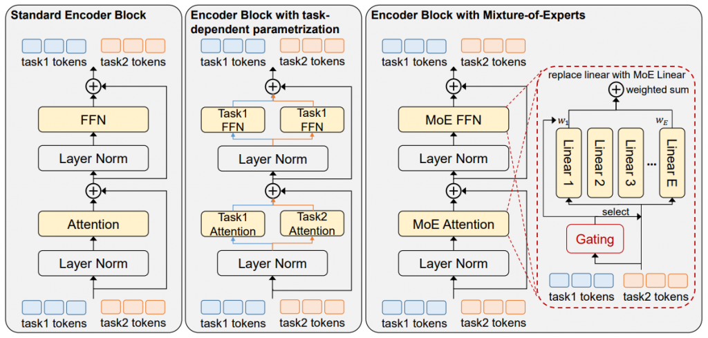 Uni-Perceiver系列: 基于双编码器的多模态通用模型 – 图神经网络公社