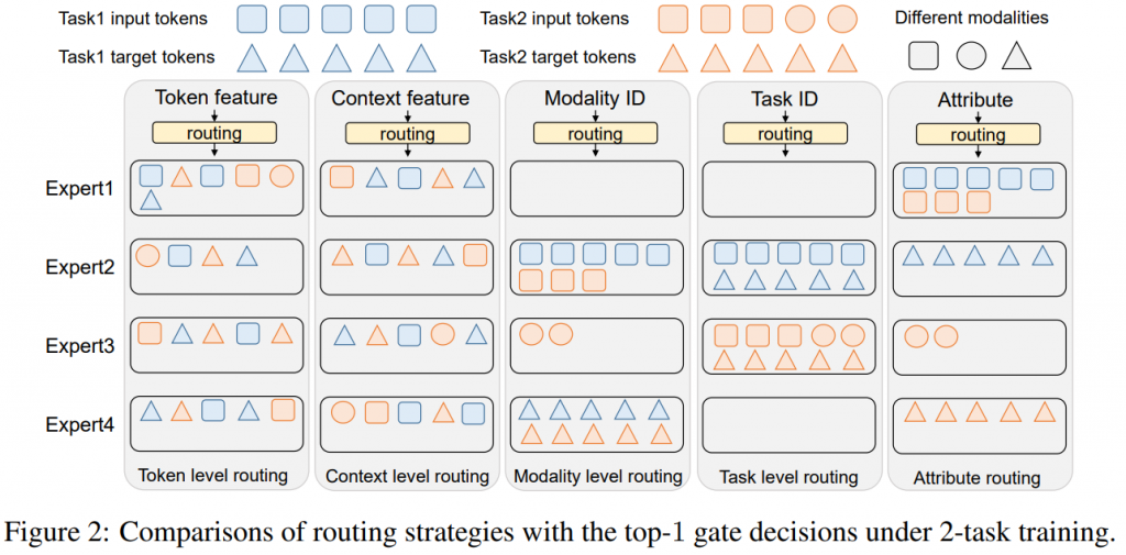 Uni Perceiver系列 基于双编码器的多模态通用模型 图神经网络公社