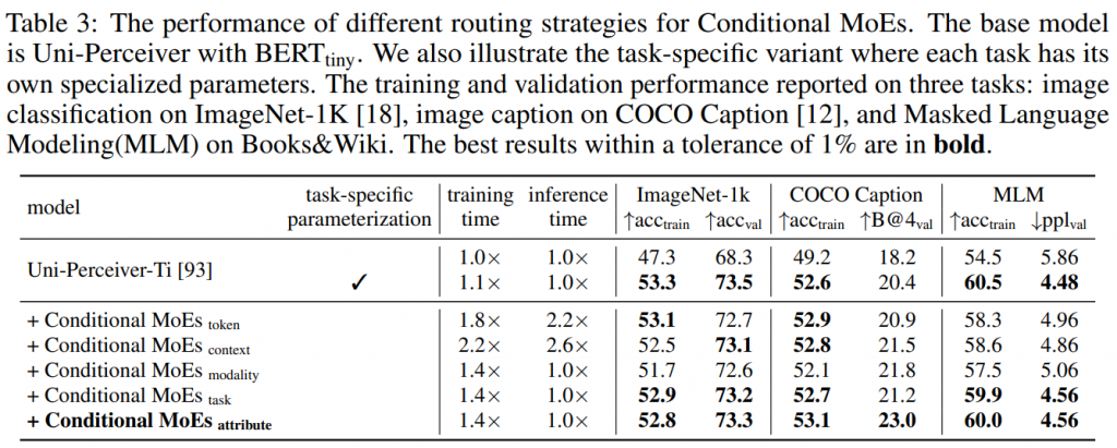 Uni-Perceiver系列: 基于双编码器的多模态通用模型 – 图神经网络公社