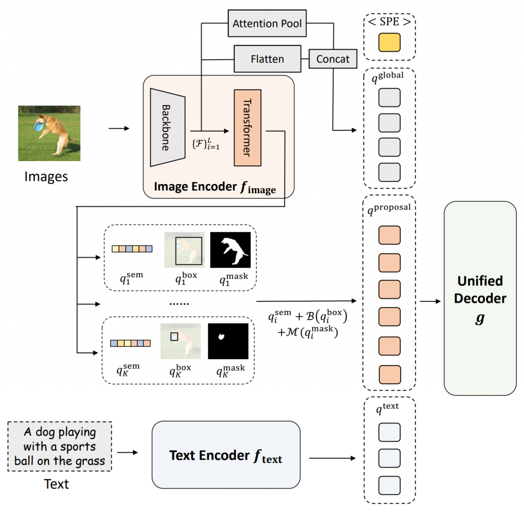 Uni-Perceiver系列: 基于双编码器的多模态通用模型 – 图神经网络公社